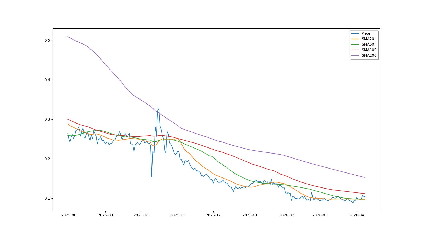 Bella Protocol Simple Moving Averages