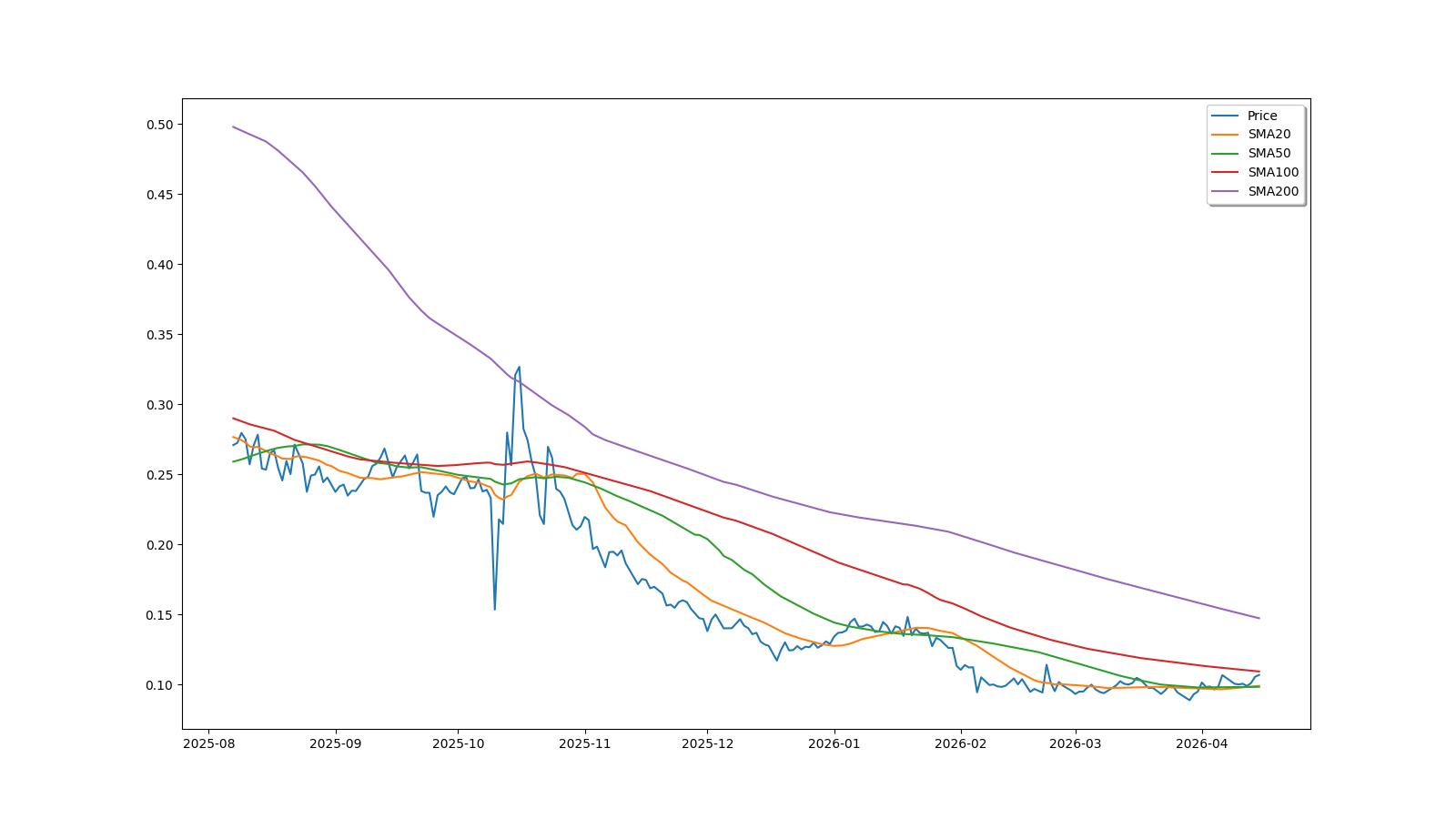 Bella Protocol Simple Moving Averages
