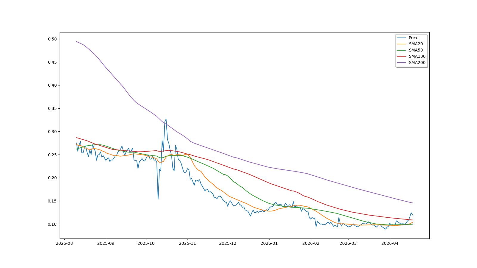Bella Protocol Simple Moving Averages