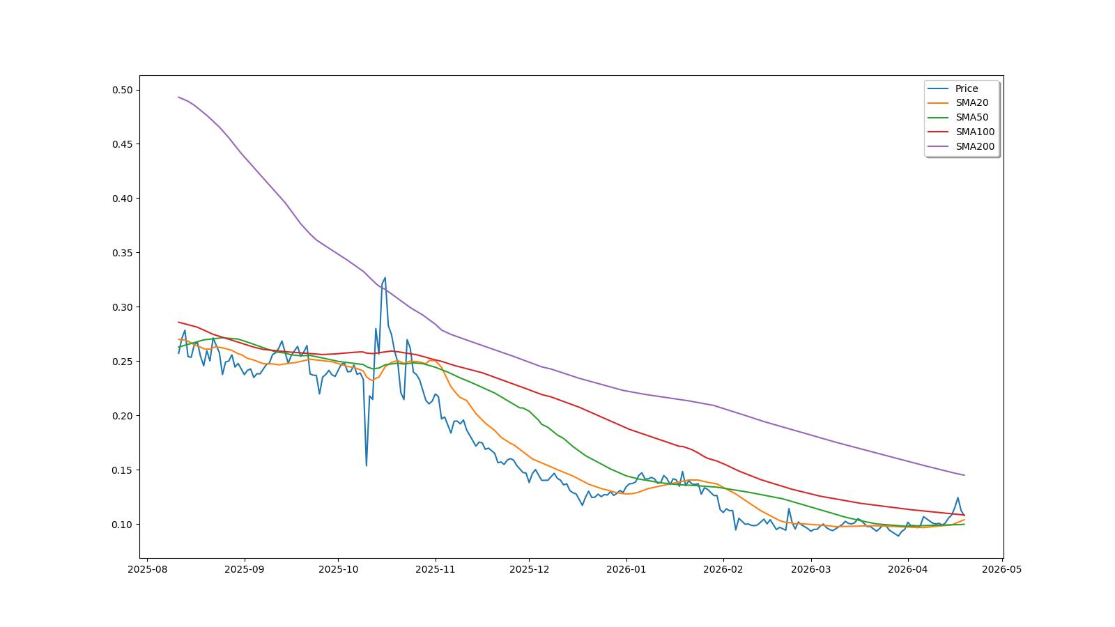 벨라 프로토콜 Simple Moving Averages