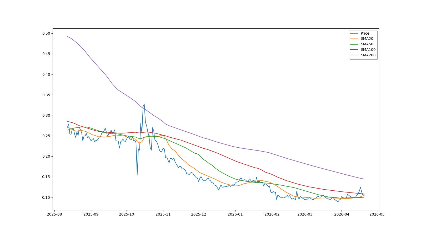 Bella Protocol Simple Moving Averages