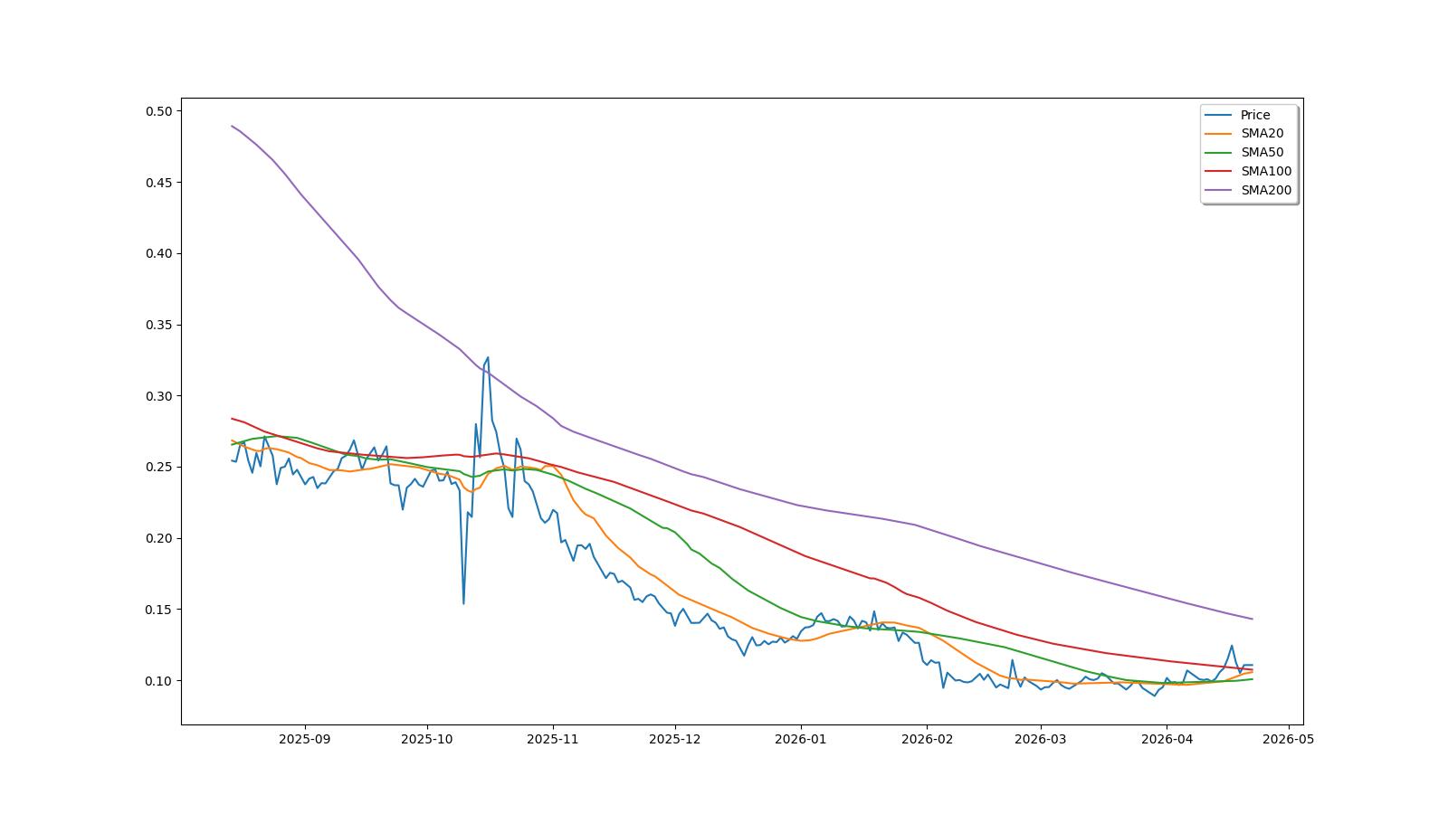 Bella Protocol Simple Moving Averages