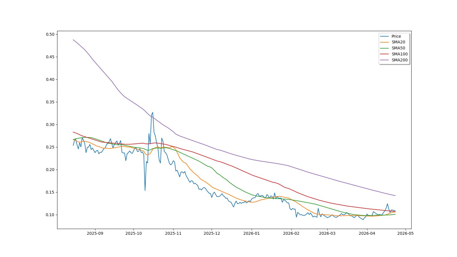 Bella Protocol Simple Moving Averages