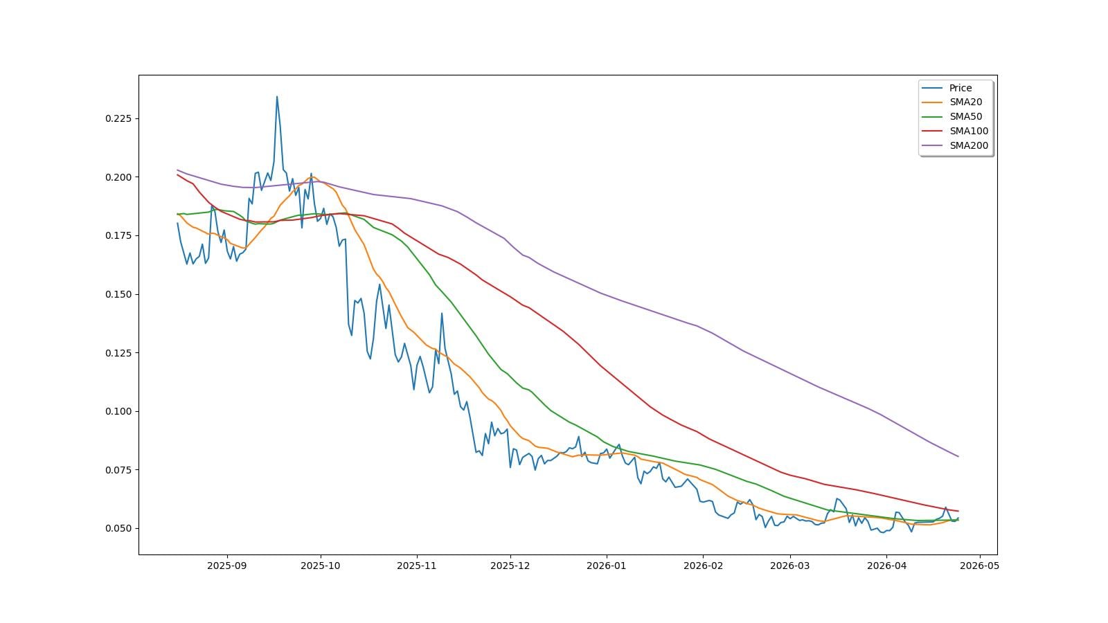 Bellscoin Simple Moving Averages