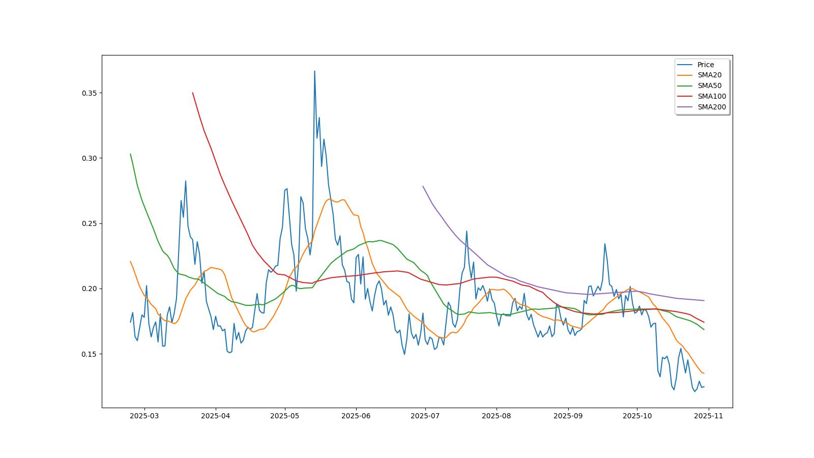 Bellscoin Simple Moving Averages