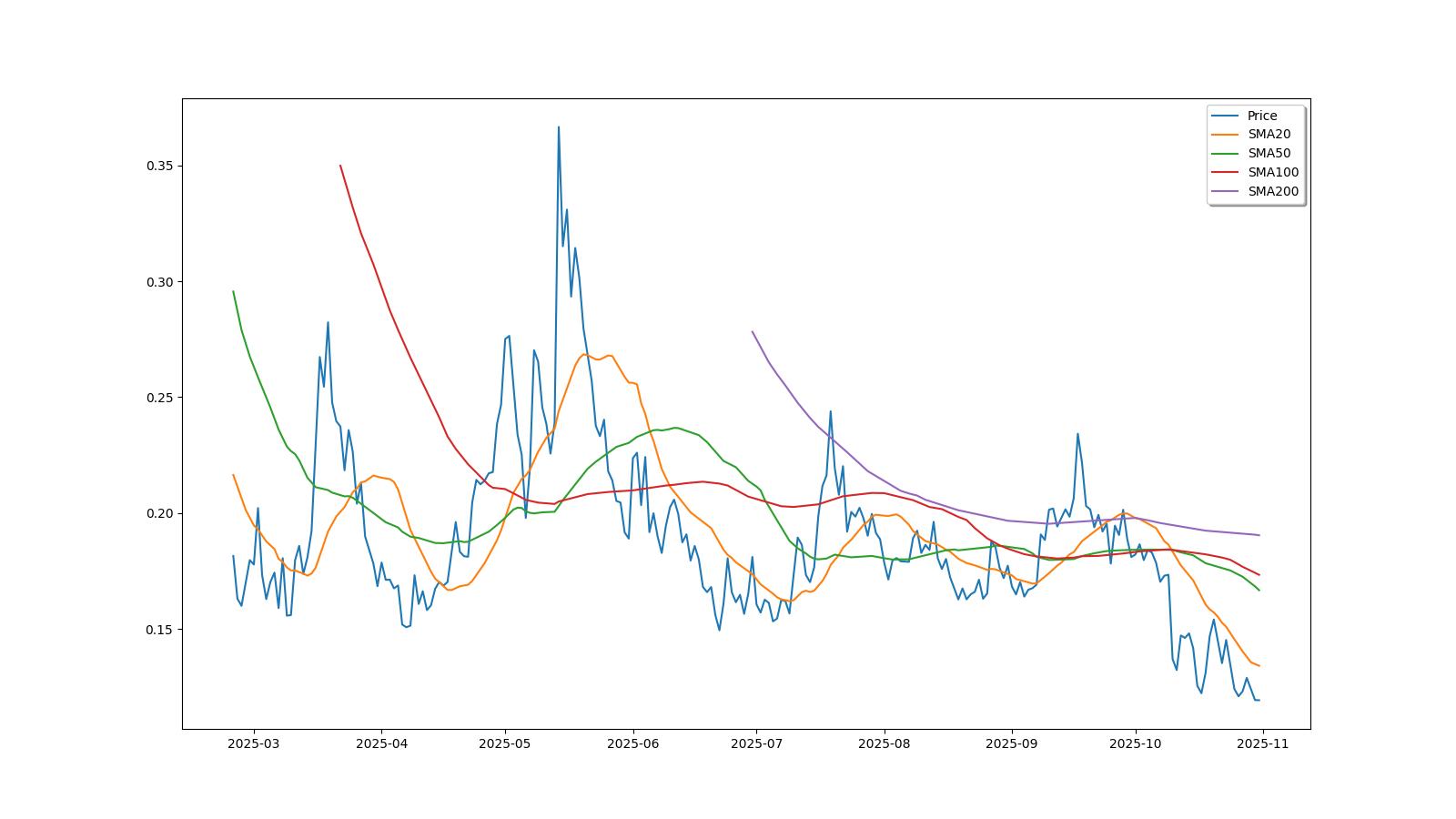 Bellscoin Simple Moving Averages