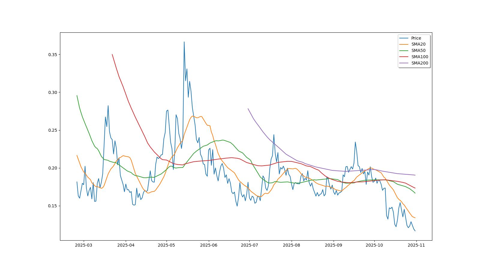 Bellscoin Simple Moving Averages