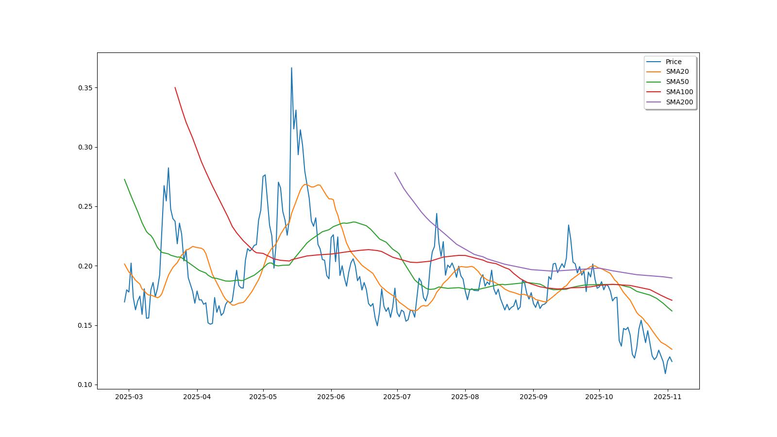 Bellscoin Simple Moving Averages