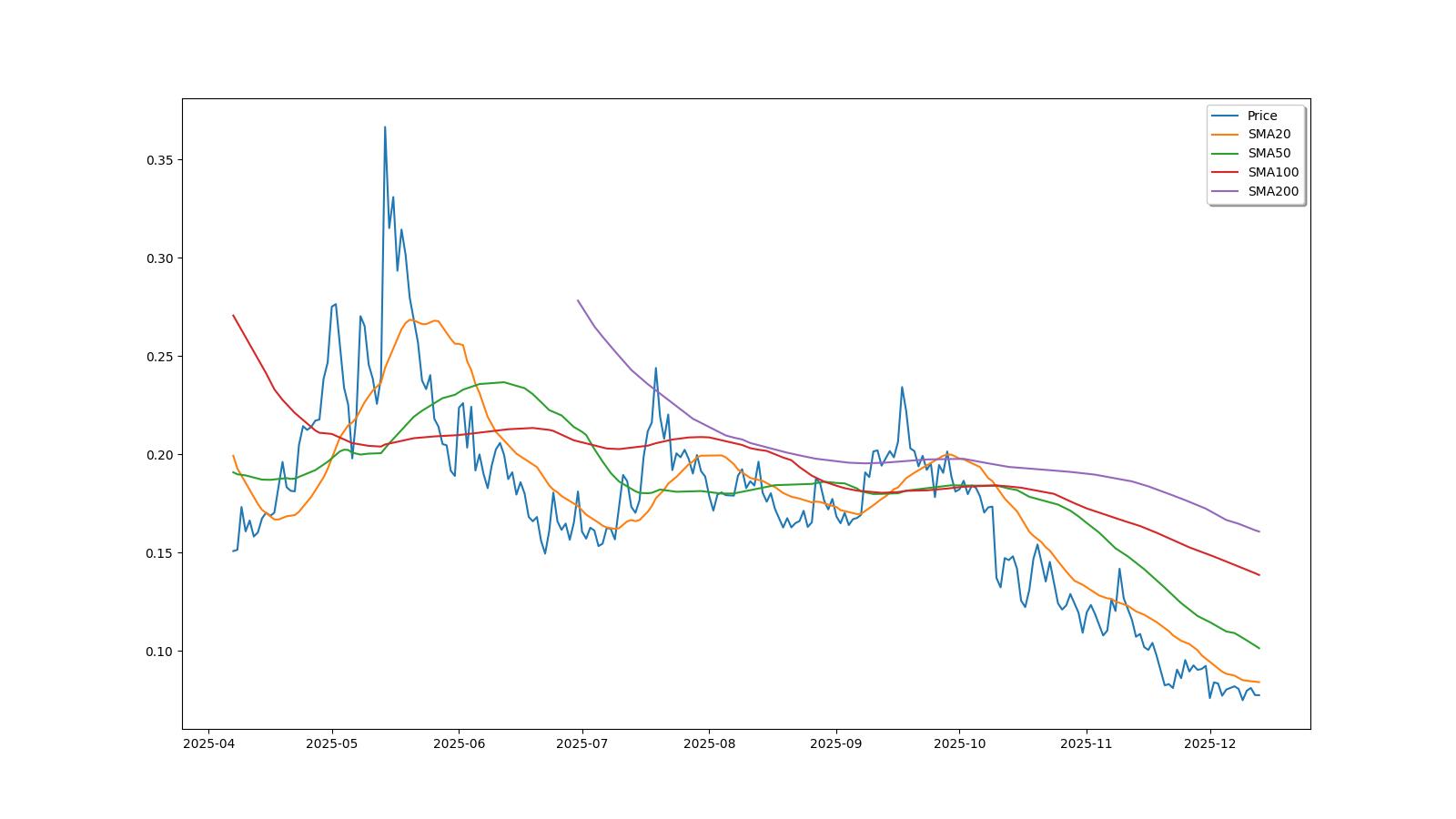 Bellscoin Simple Moving Averages
