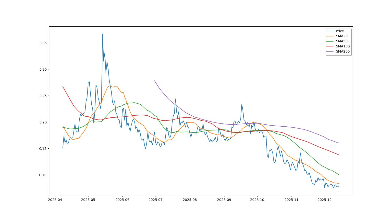 Bellscoin Simple Moving Averages