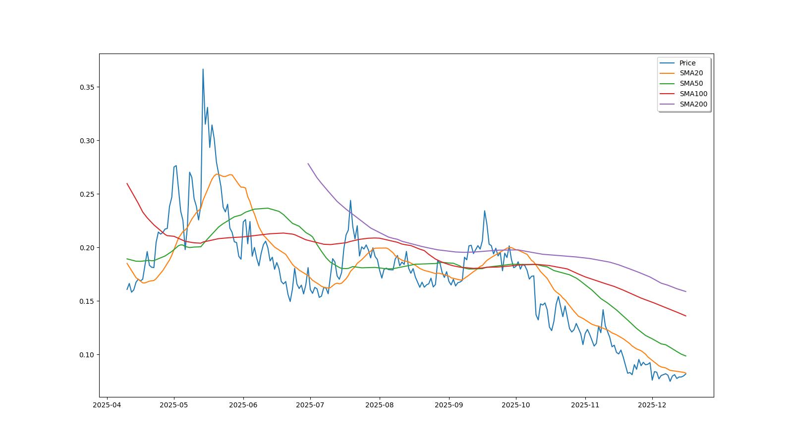 Bellscoin Simple Moving Averages