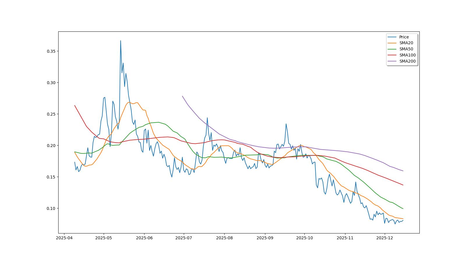 Bellscoin Simple Moving Averages