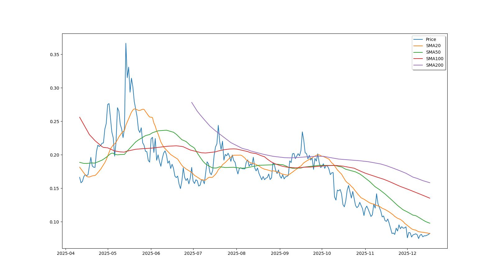 Bellscoin Simple Moving Averages