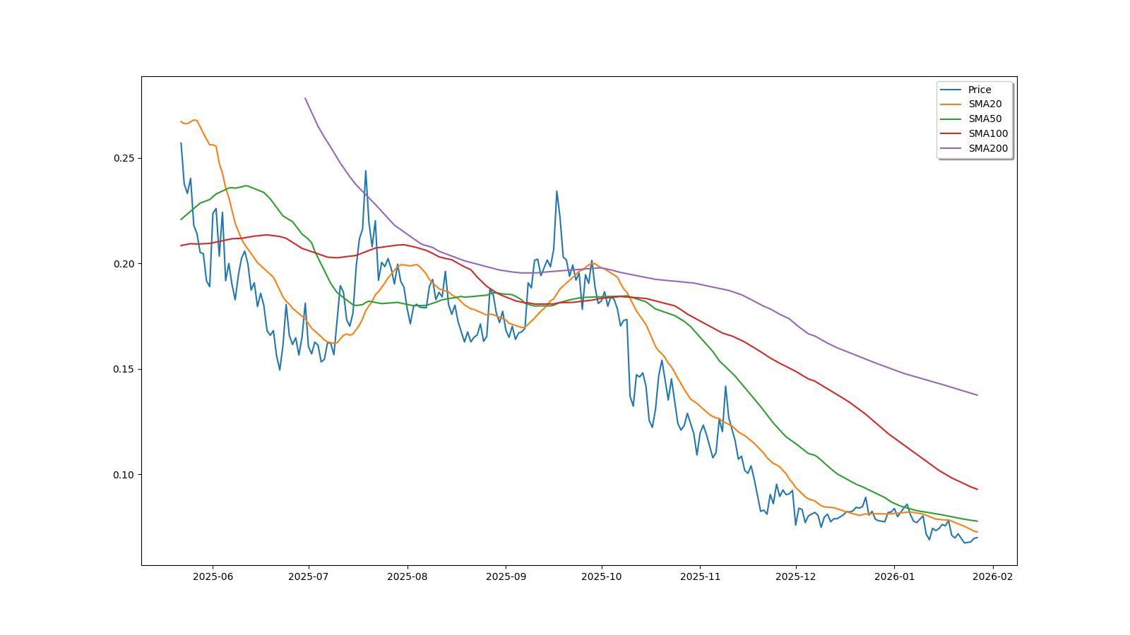 Bellscoin Simple Moving Averages