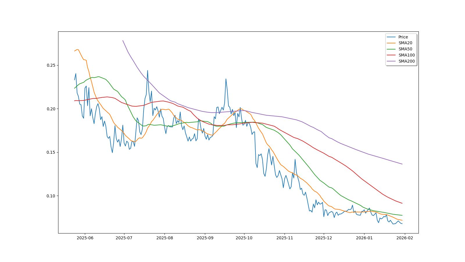 Bellscoin Simple Moving Averages