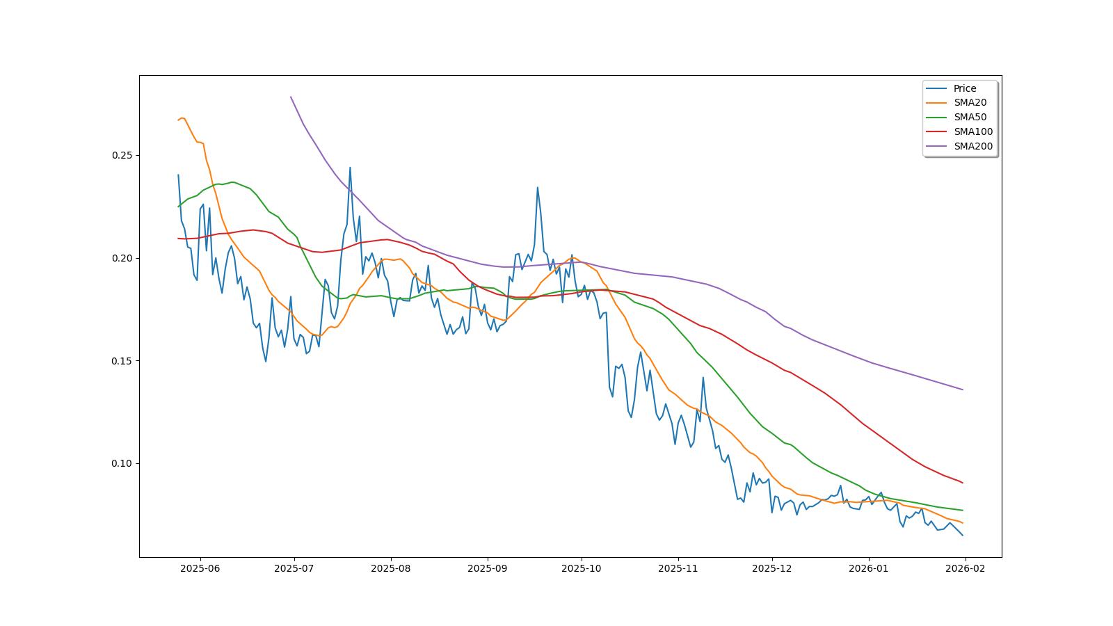 Bellscoin Simple Moving Averages