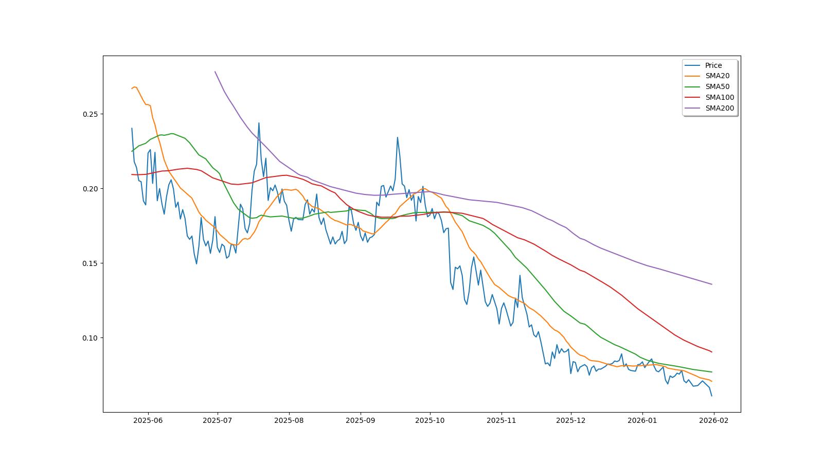 Bellscoin Simple Moving Averages