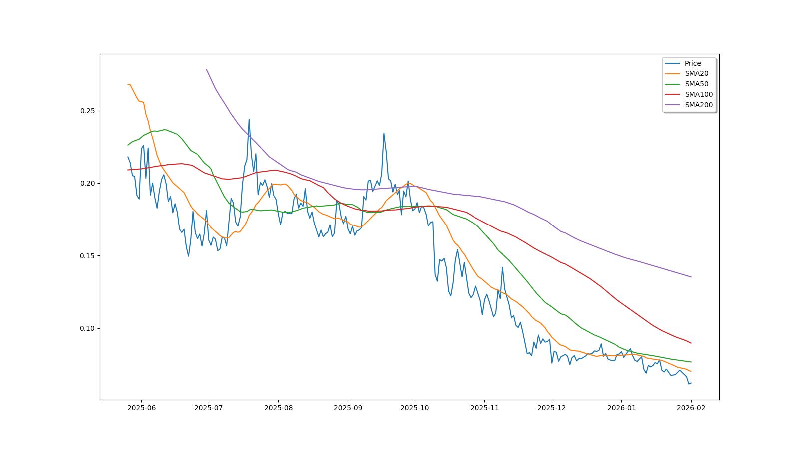 Bellscoin Simple Moving Averages