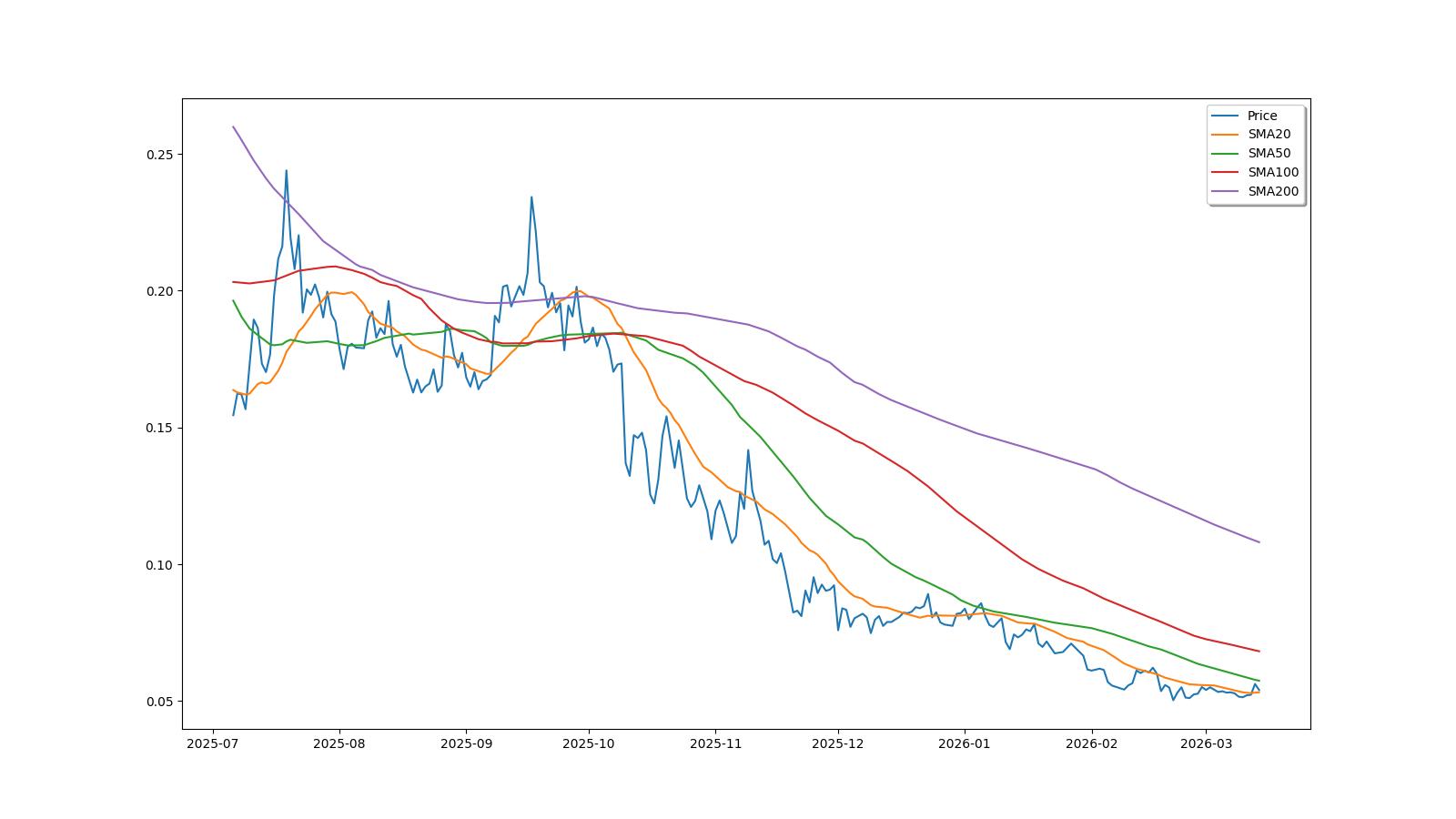 Bellscoin Simple Moving Averages