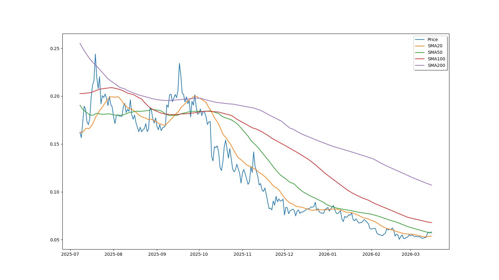 Bellscoin Simple Moving Averages