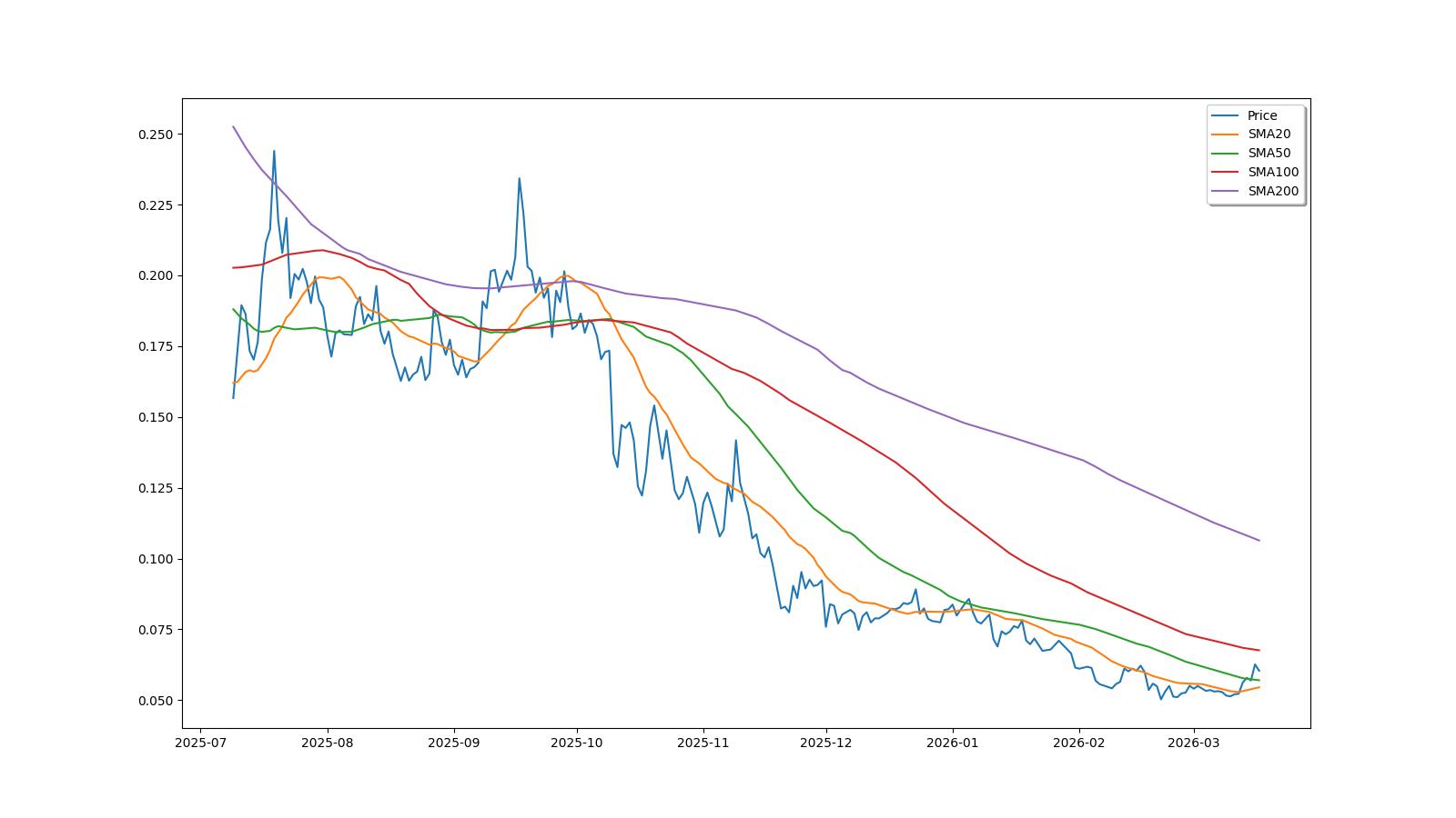 Bellscoin Simple Moving Averages