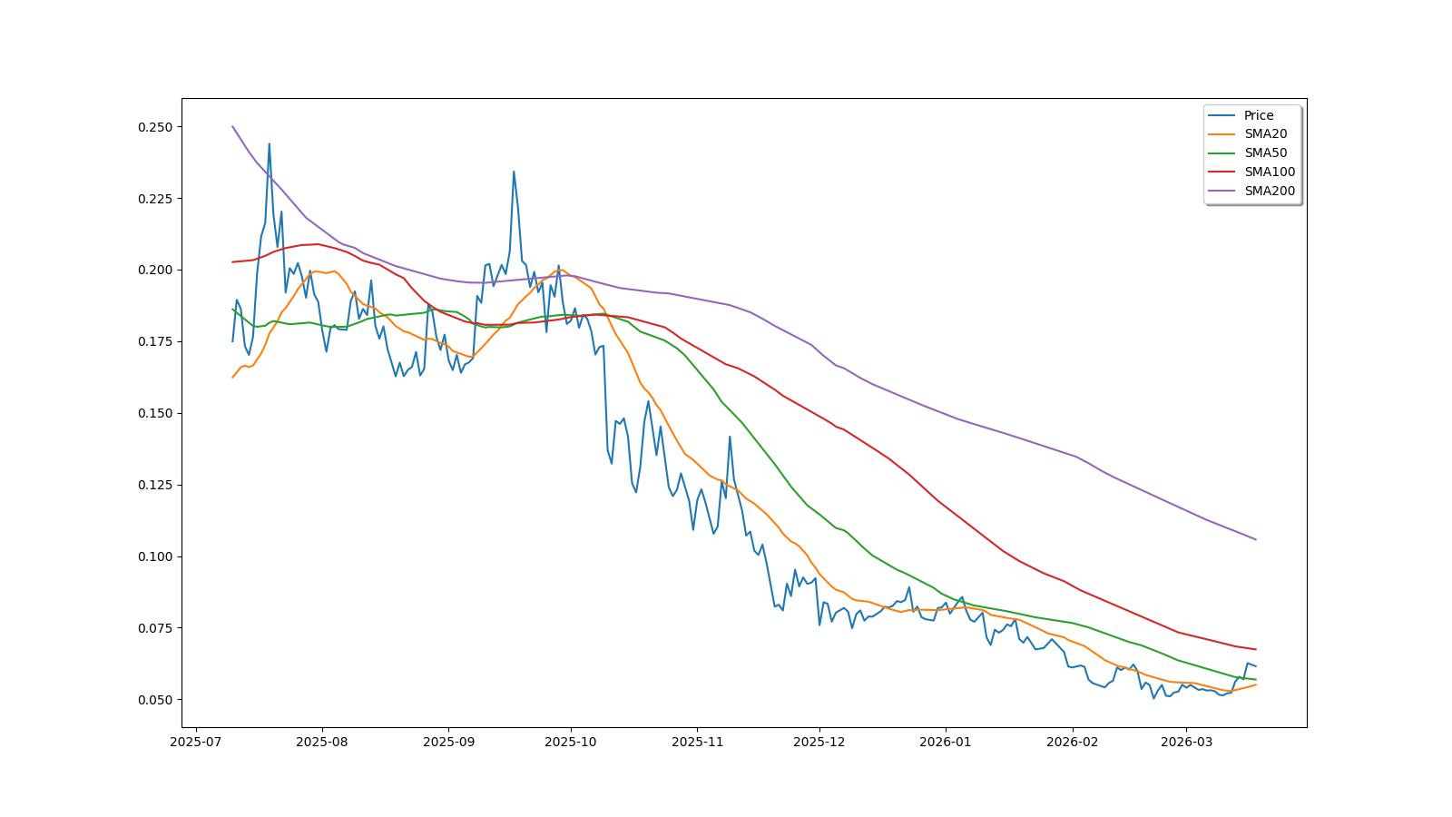 Bellscoin Simple Moving Averages
