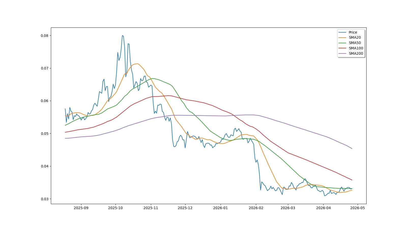 Belt Simple Moving Averages