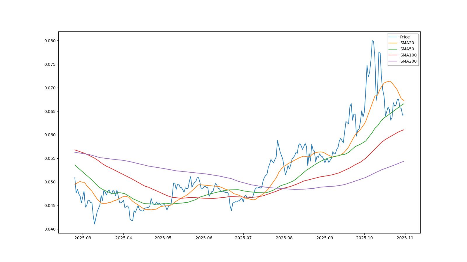 Belt Simple Moving Averages