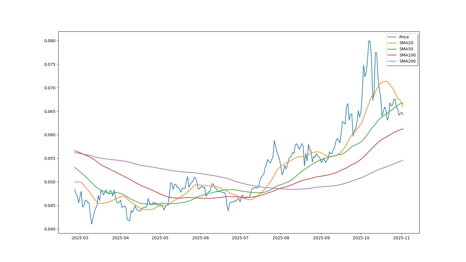Belt Simple Moving Averages