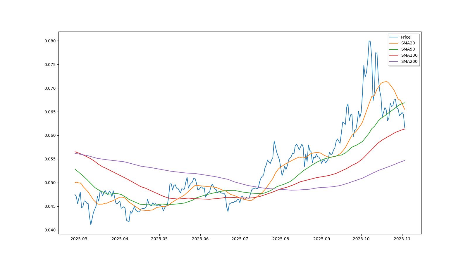 Belt Simple Moving Averages