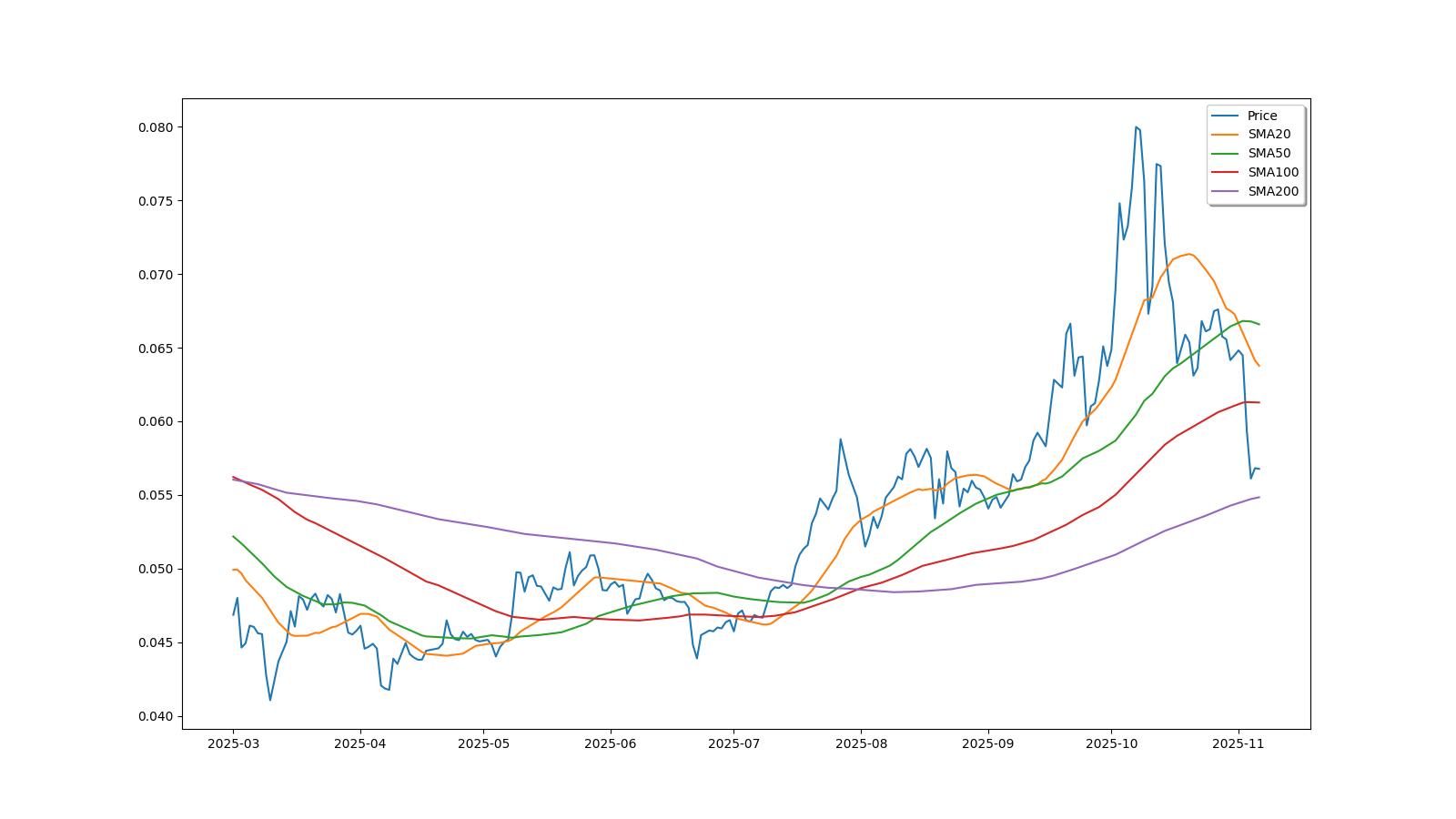 Belt Simple Moving Averages
