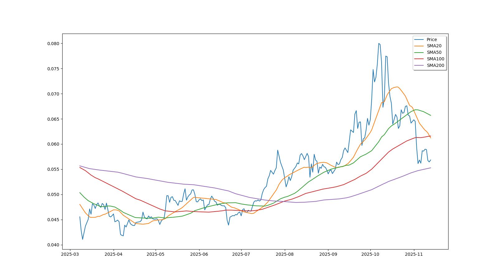 Belt Simple Moving Averages