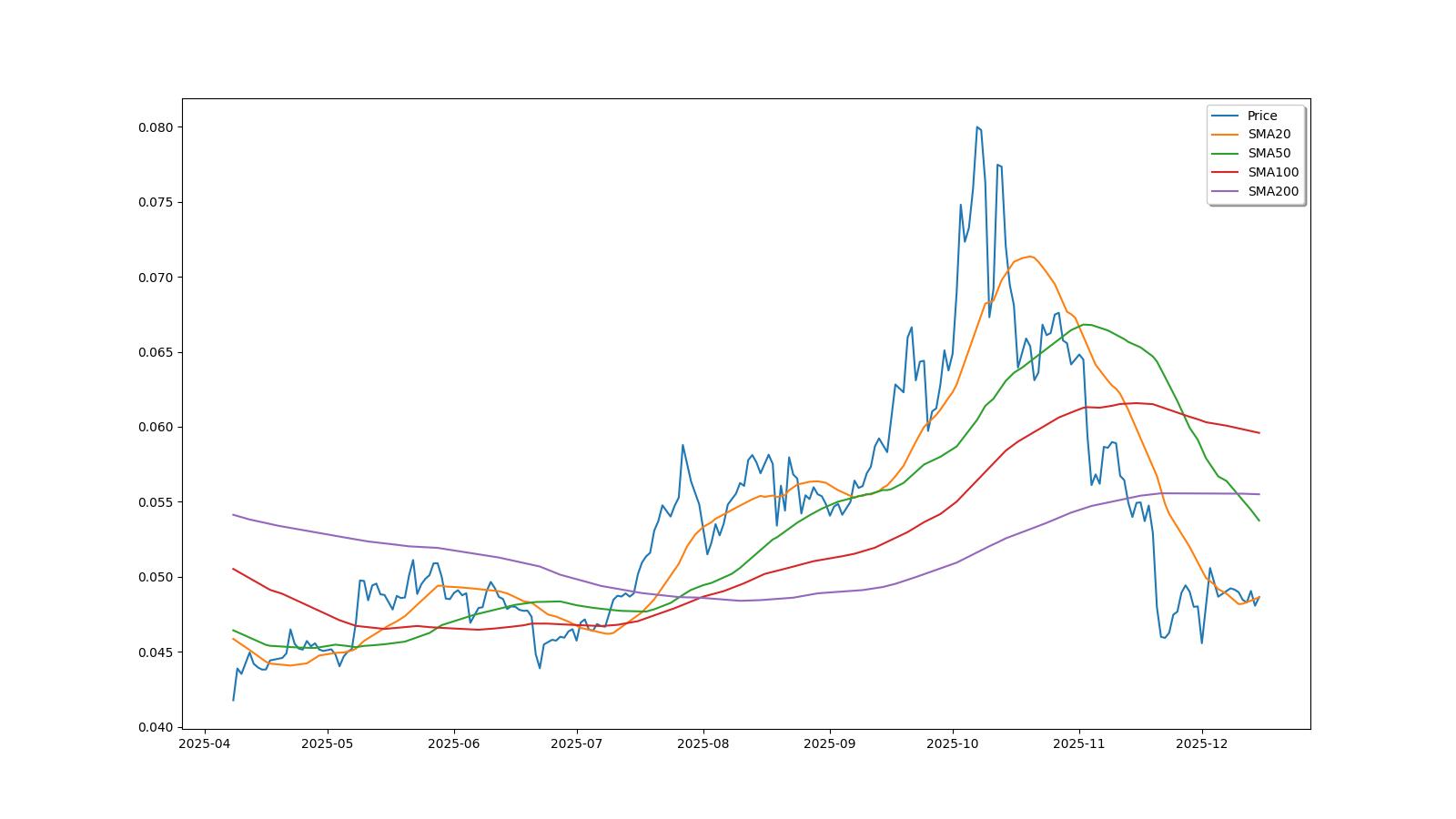 Belt Simple Moving Averages