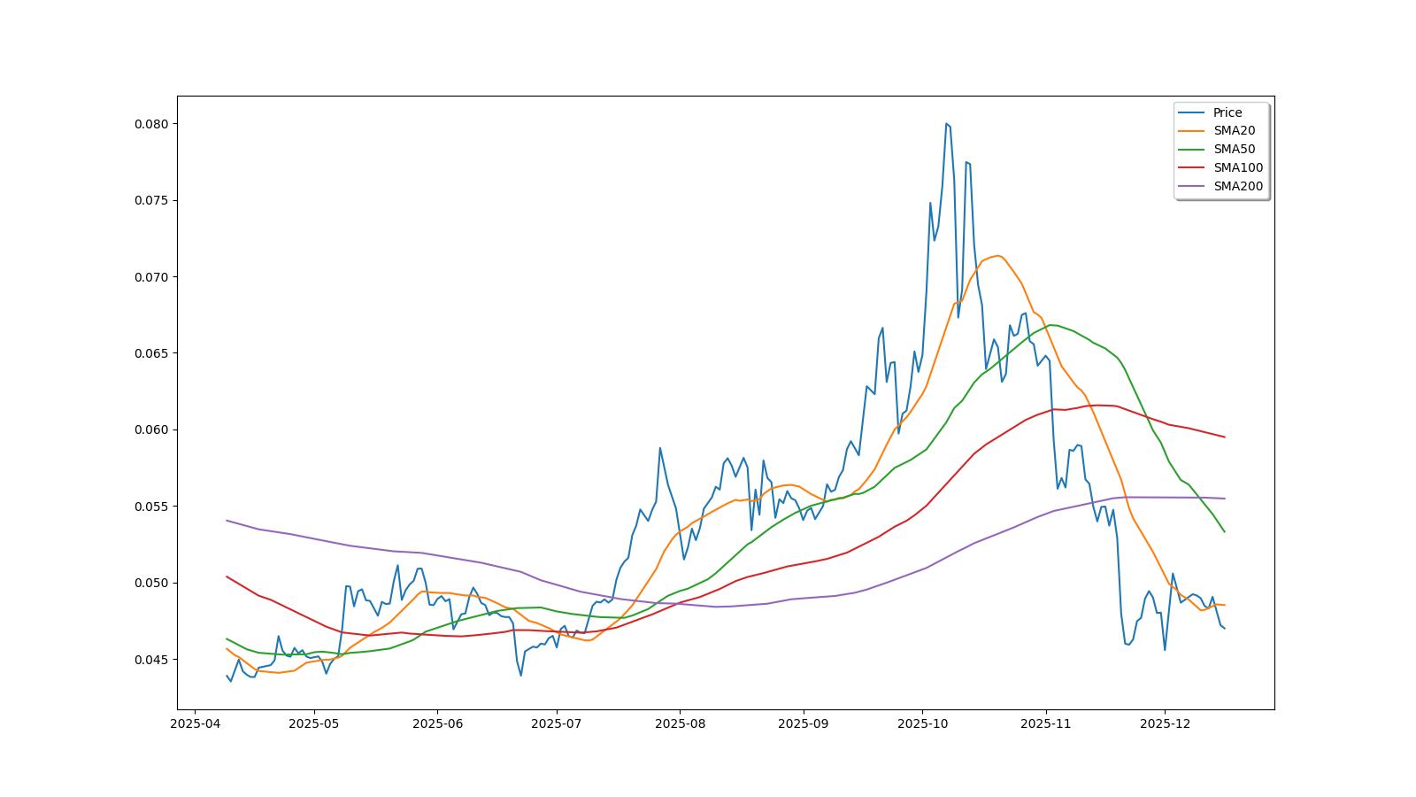 Belt Simple Moving Averages