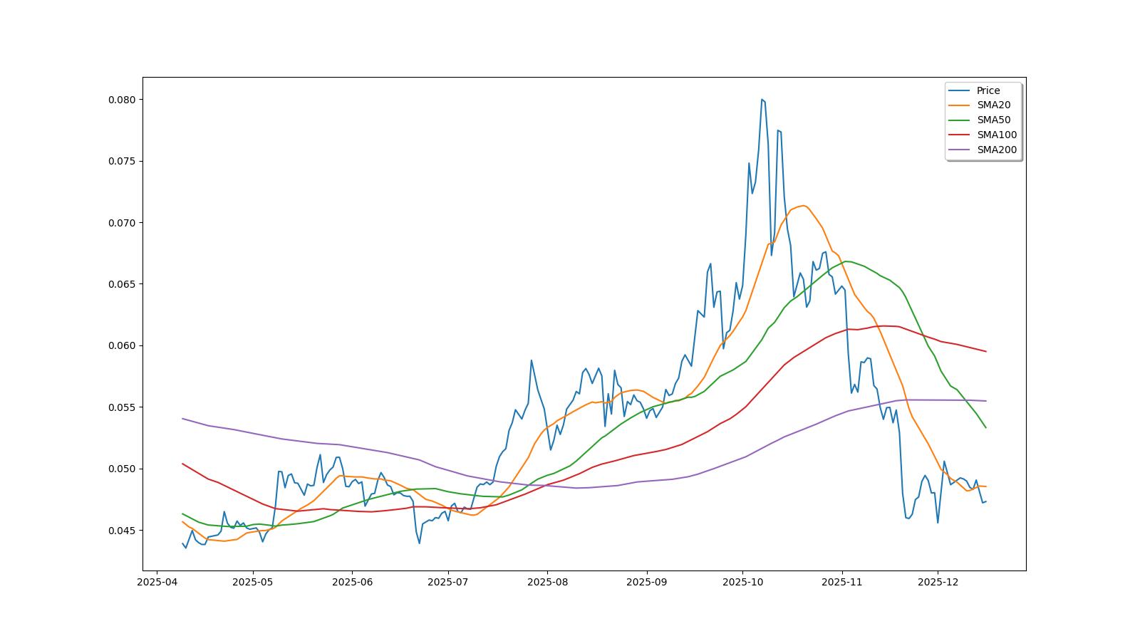 Belt Simple Moving Averages