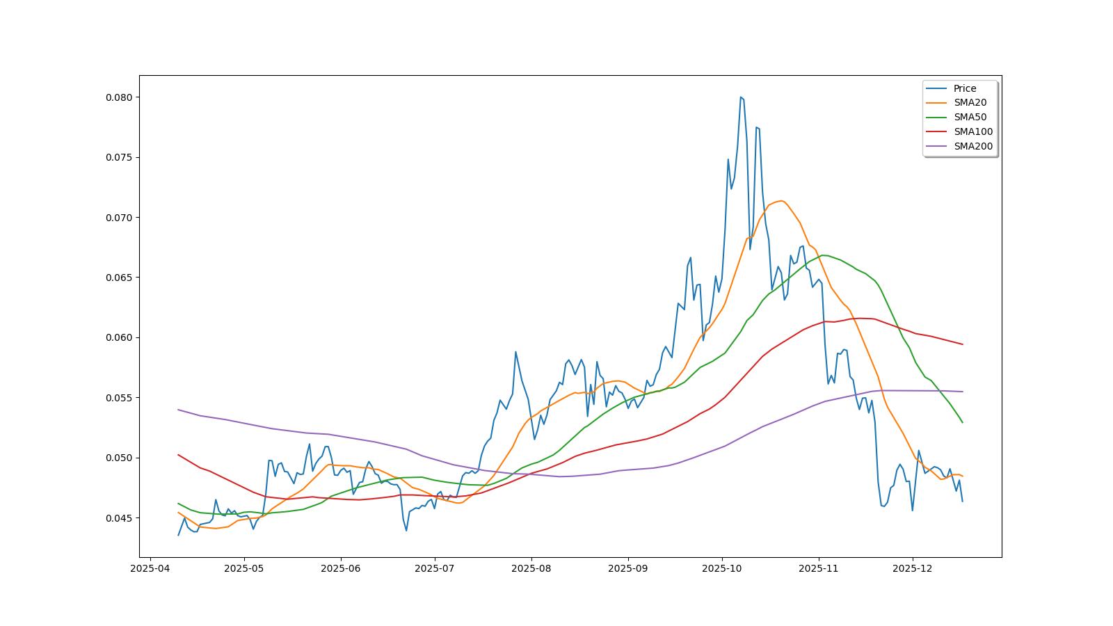 Belt Simple Moving Averages