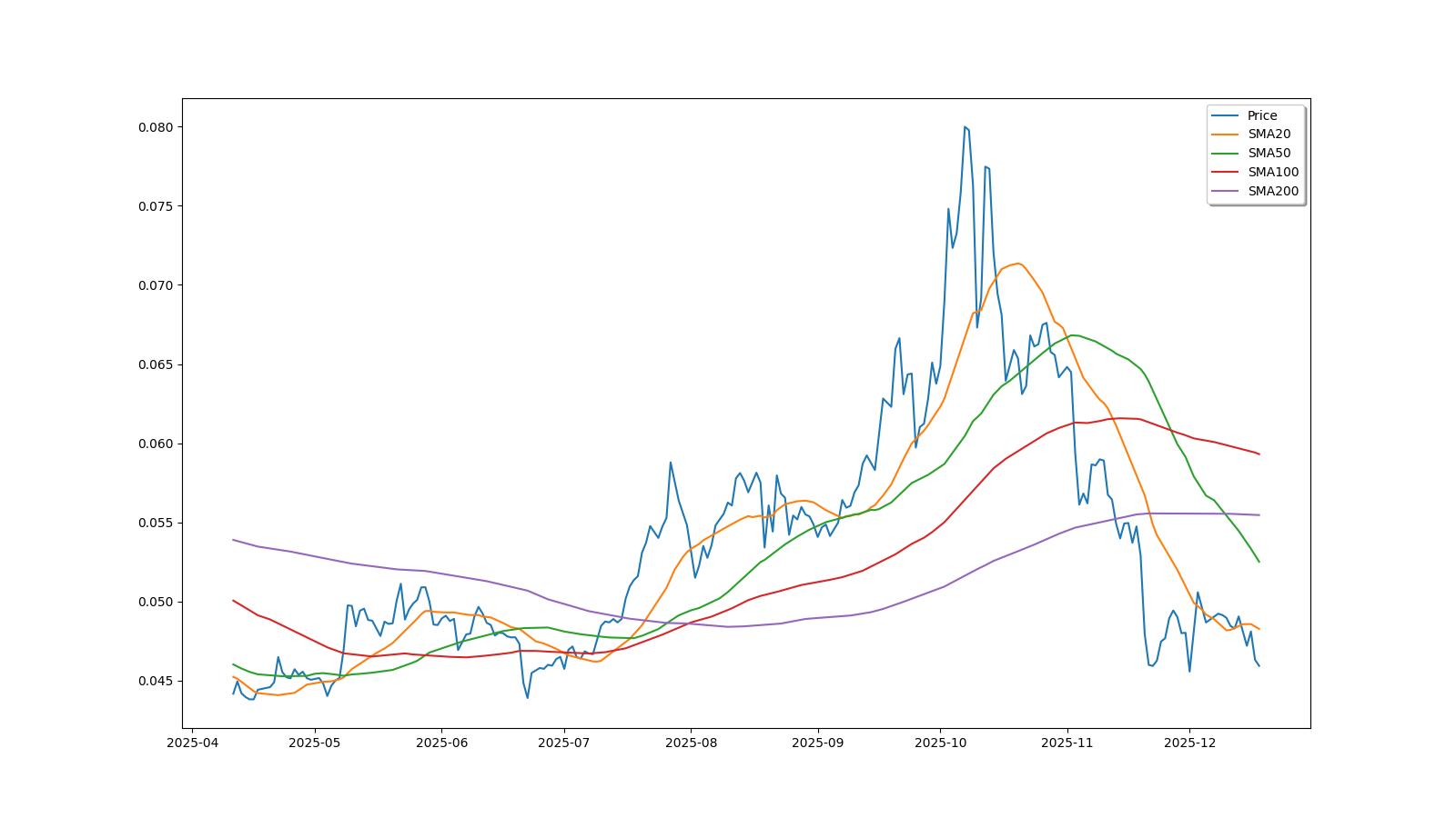 Belt Simple Moving Averages