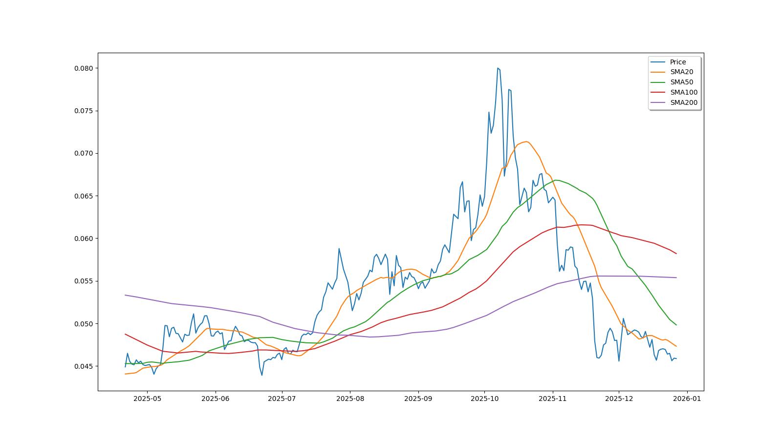 Belt Simple Moving Averages