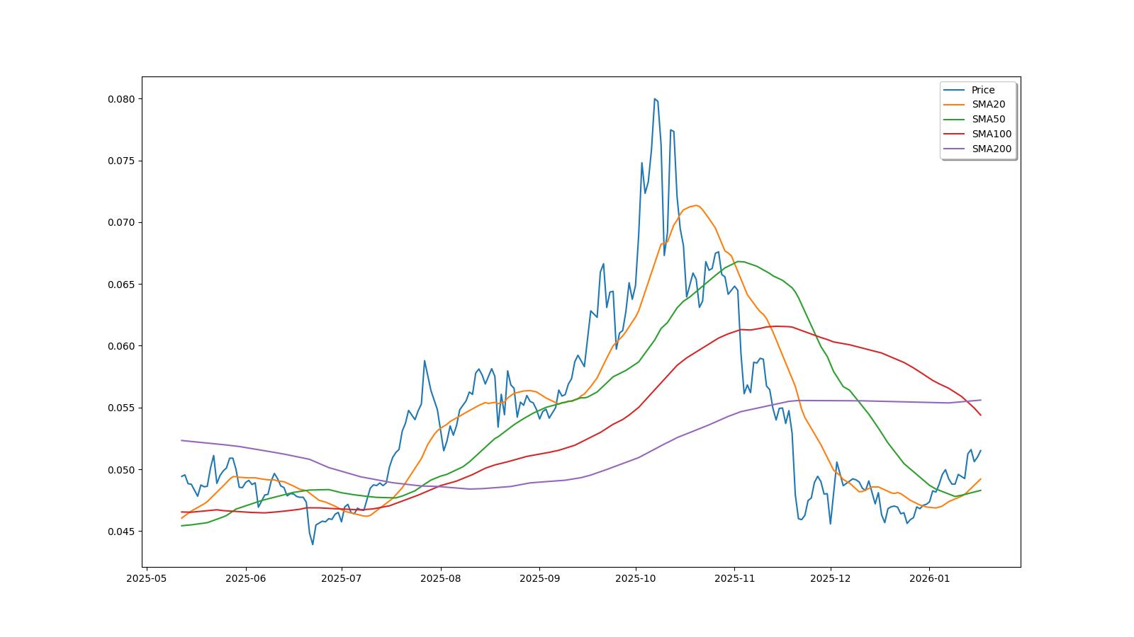 Belt Simple Moving Averages