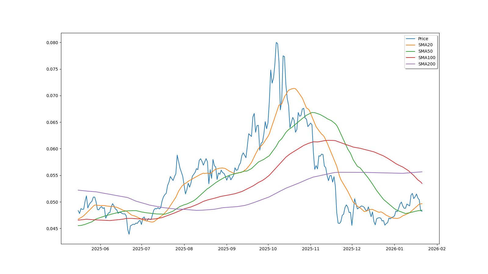 Belt Simple Moving Averages