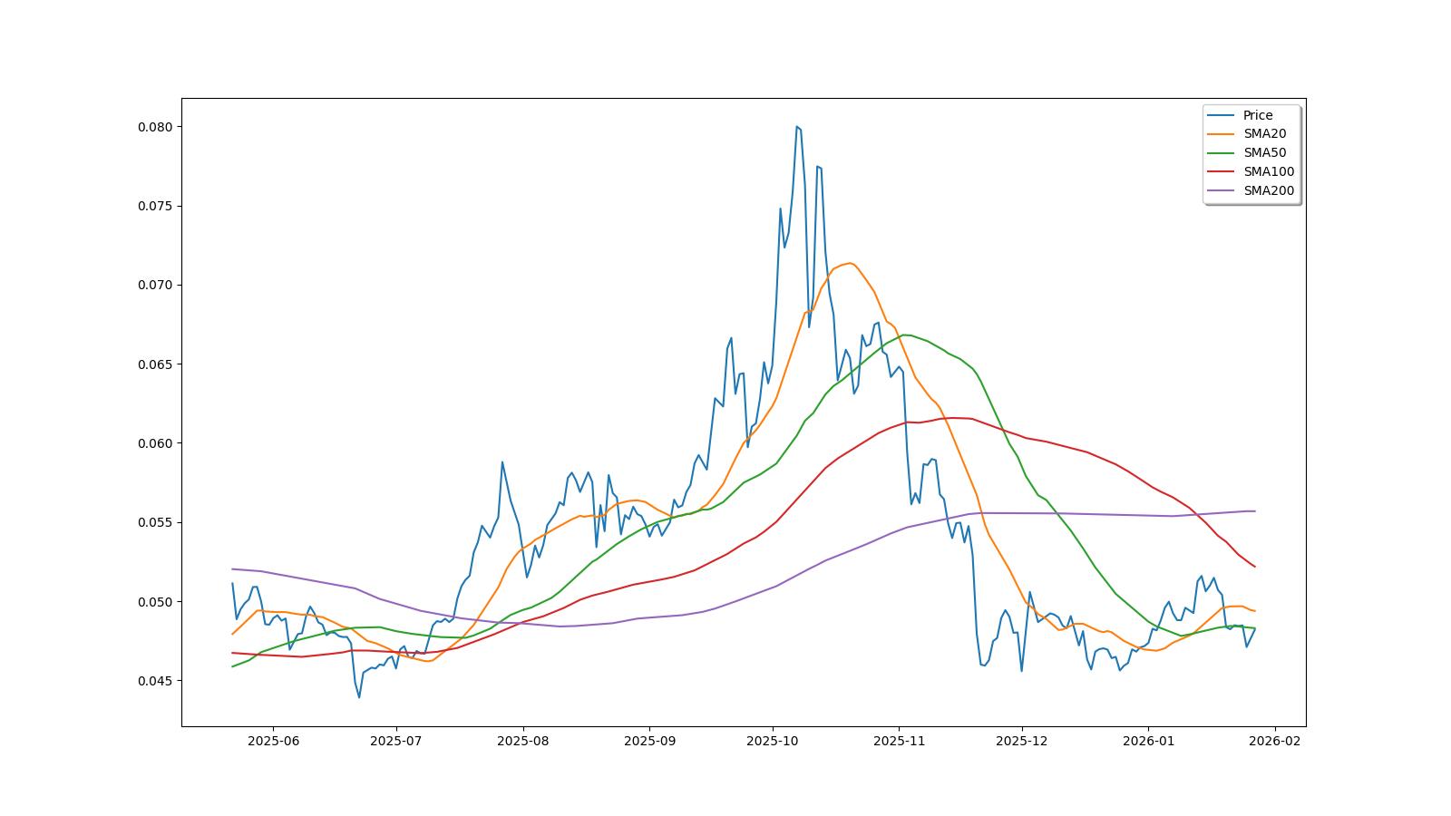 Belt Simple Moving Averages