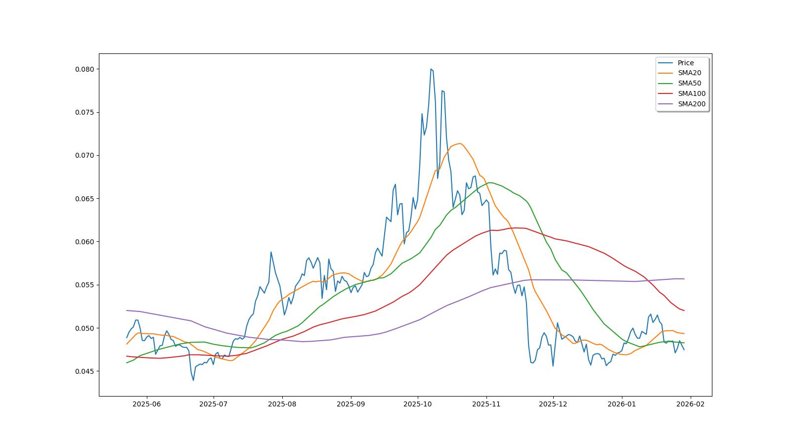 Belt Simple Moving Averages