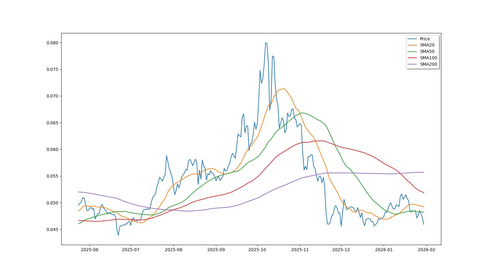 Belt Simple Moving Averages