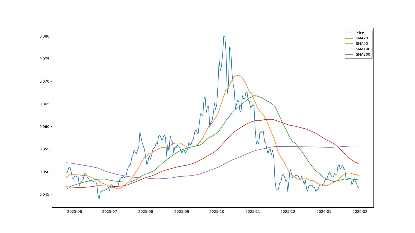 Belt Simple Moving Averages