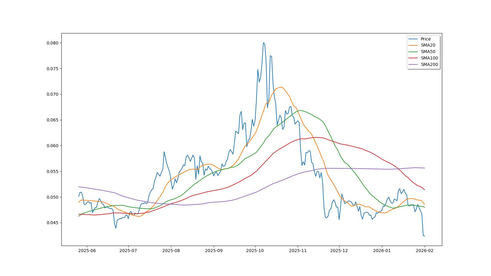 Belt Simple Moving Averages