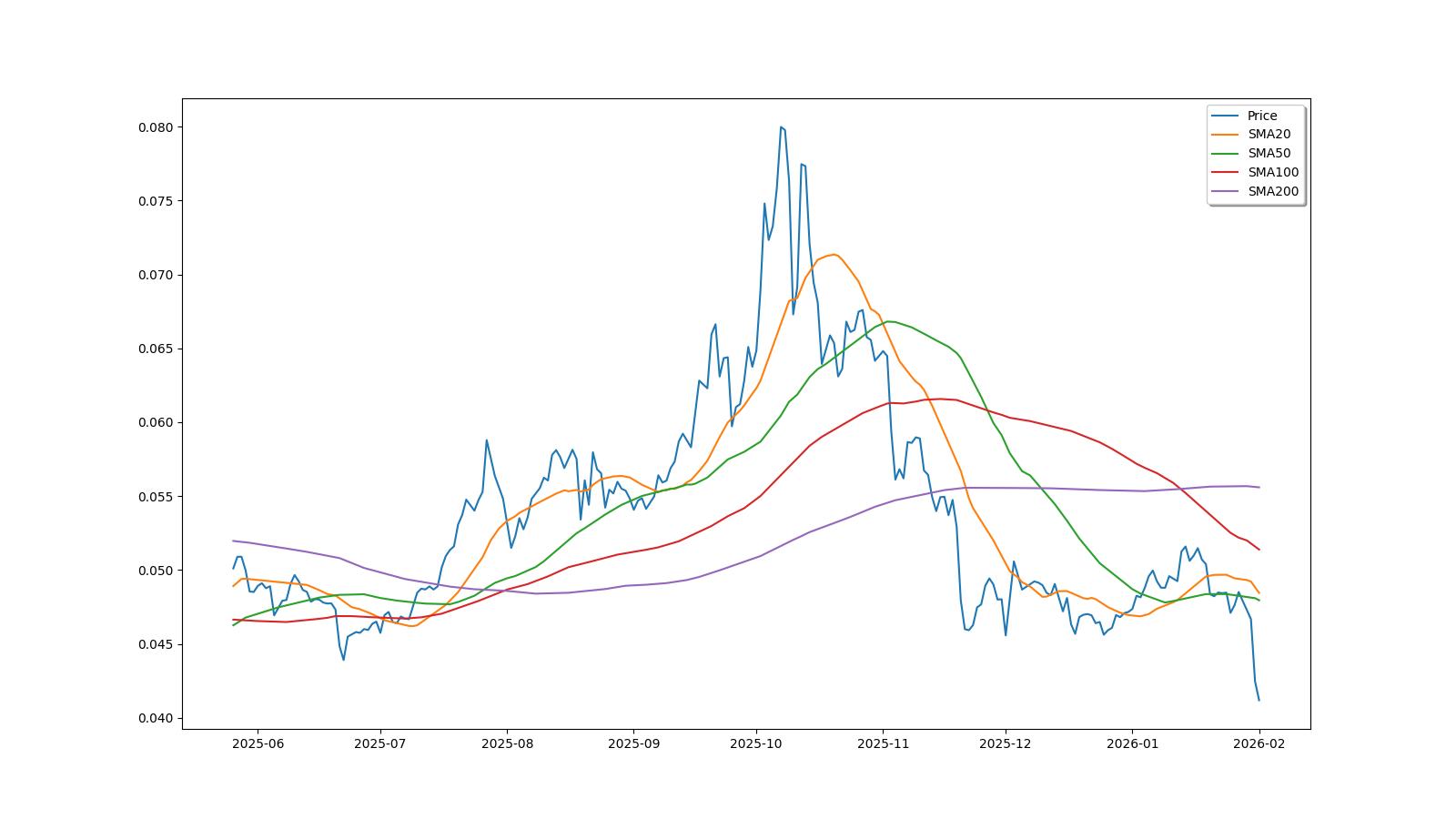 Belt Simple Moving Averages
