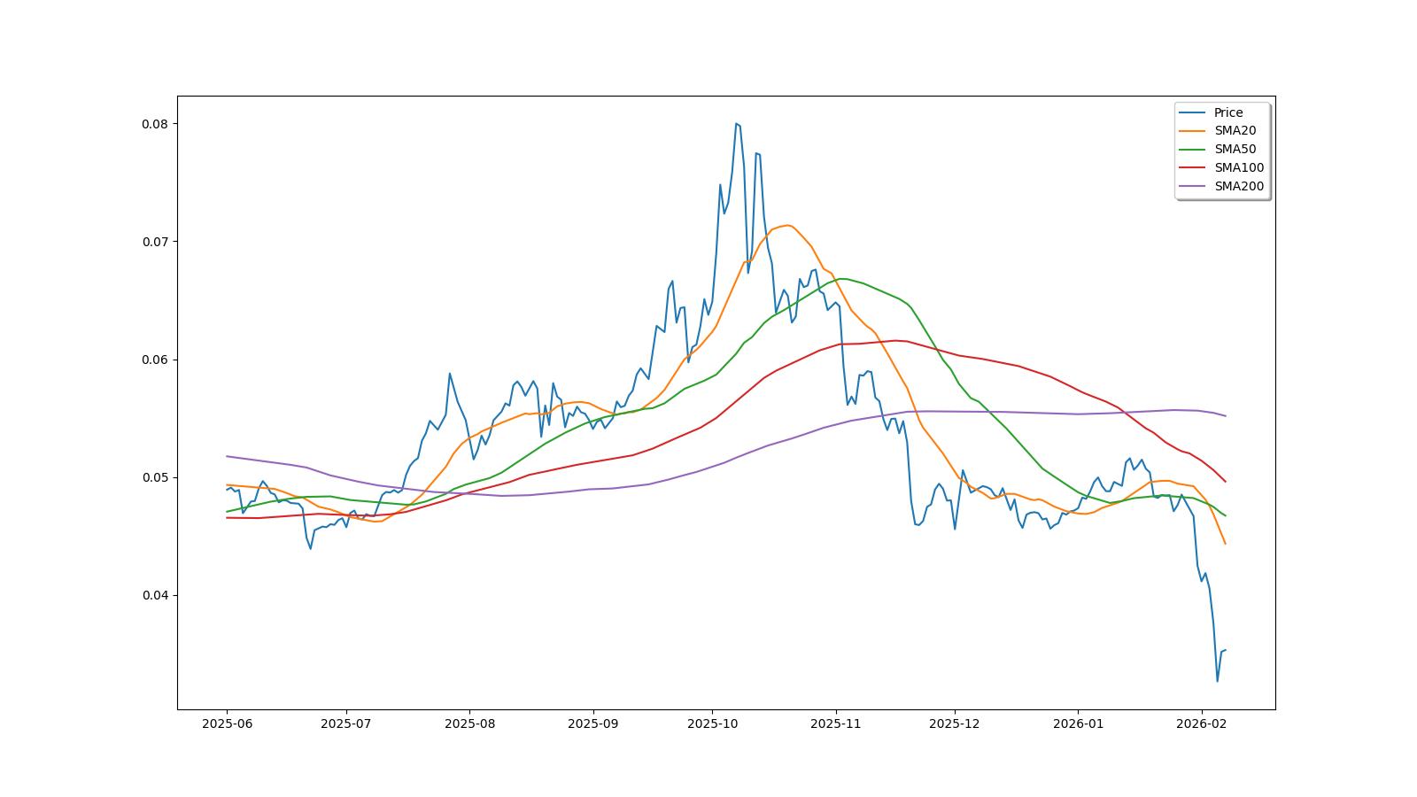 Belt Simple Moving Averages