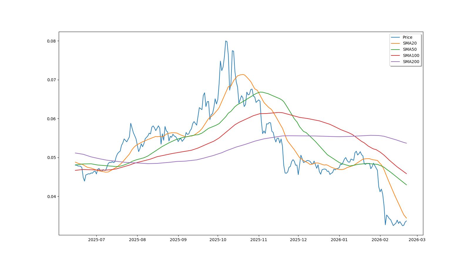 Belt Simple Moving Averages
