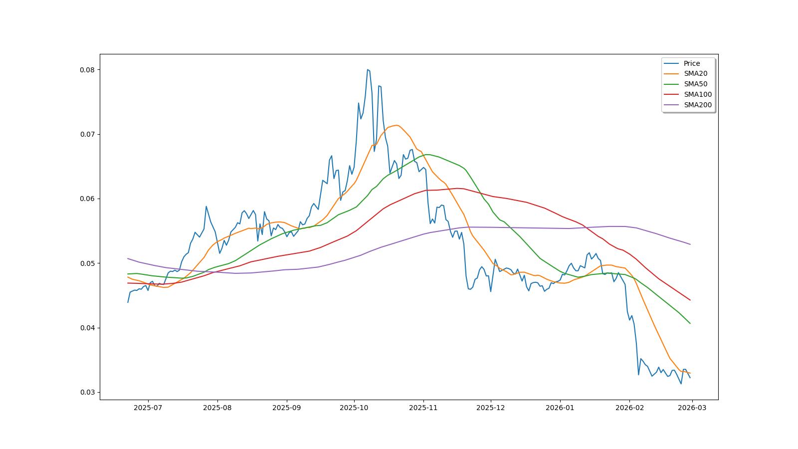 Belt Simple Moving Averages
