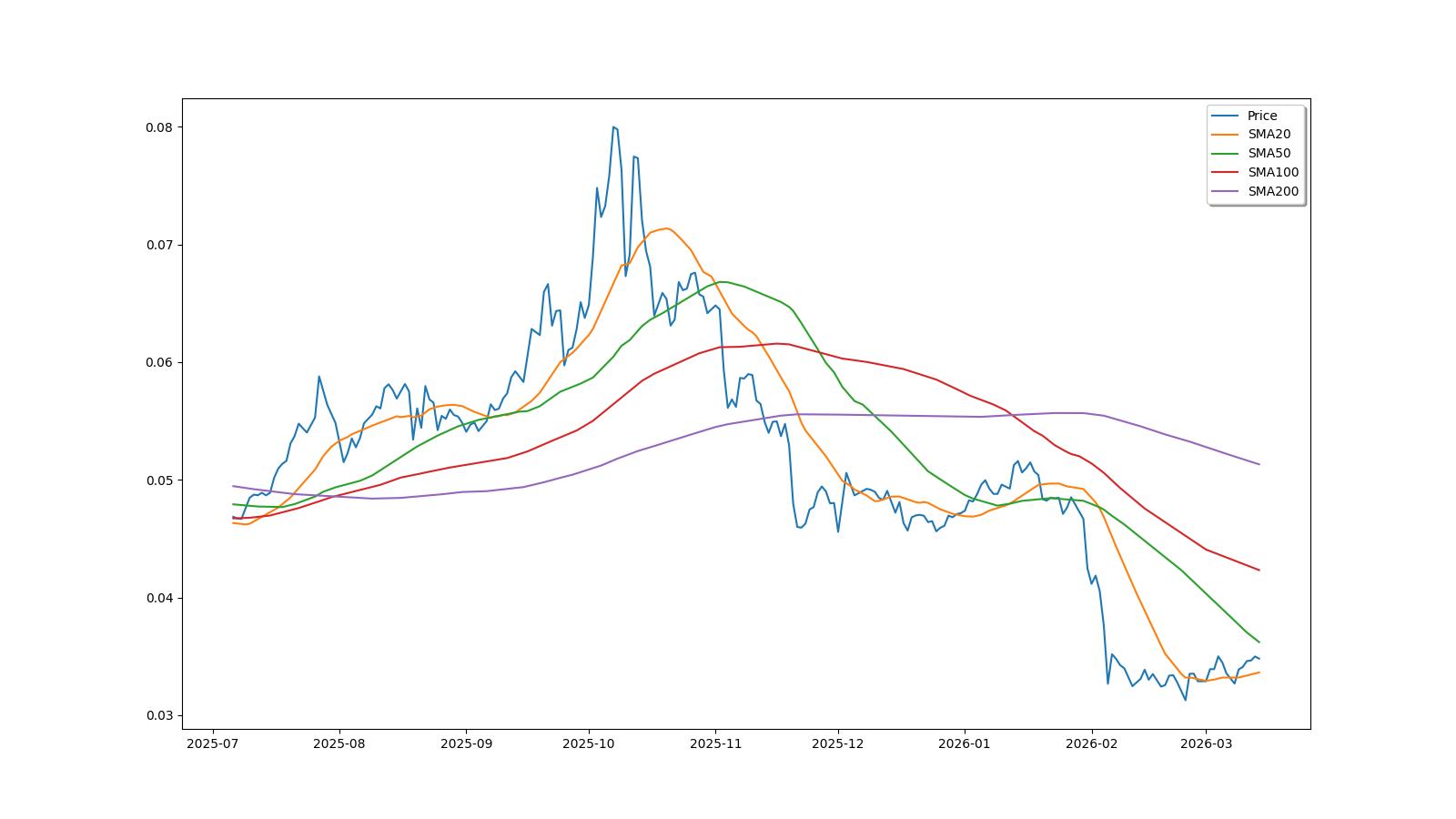 Belt Simple Moving Averages
